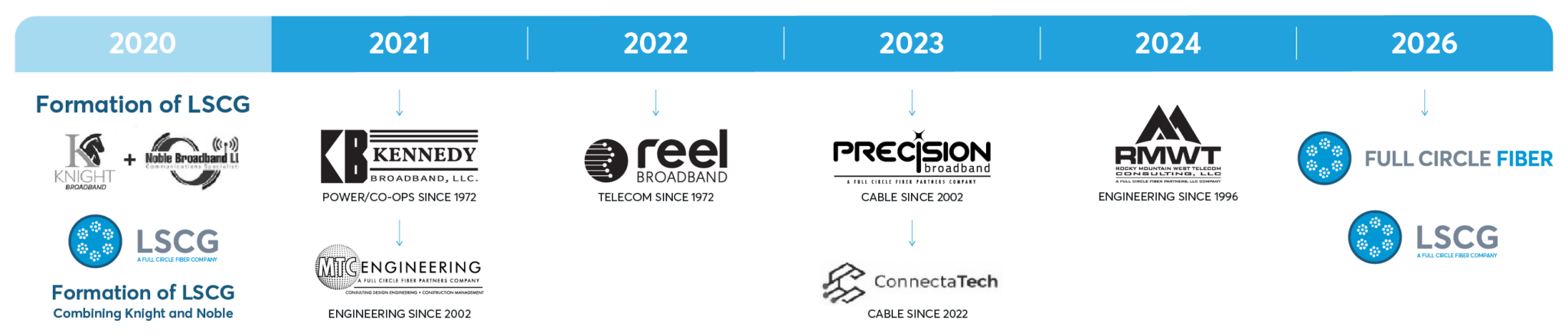 Our story – Full Circle Fiber Partners
